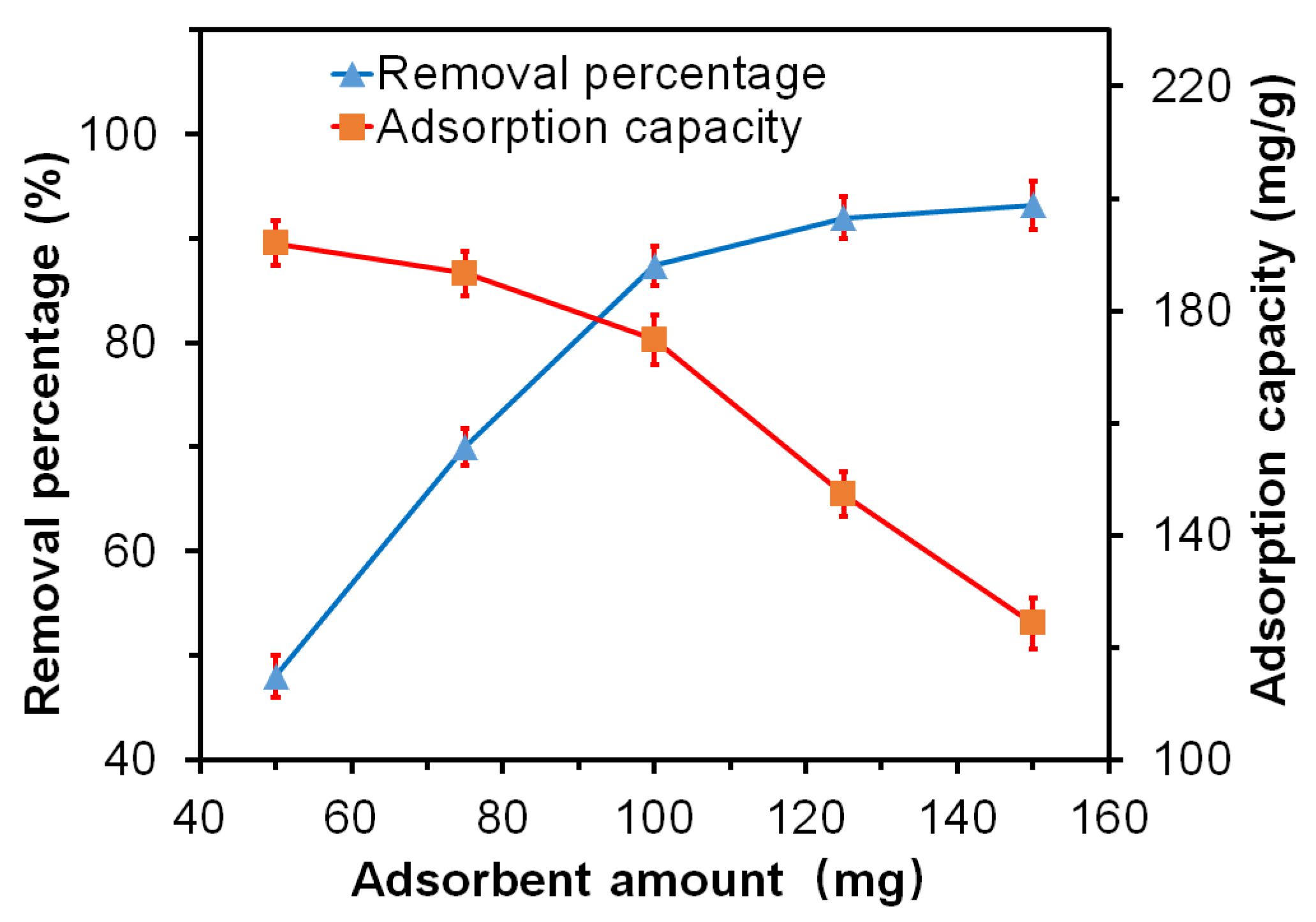 Construction and Adsorption Performance Study of GO-CNT/Activated ...