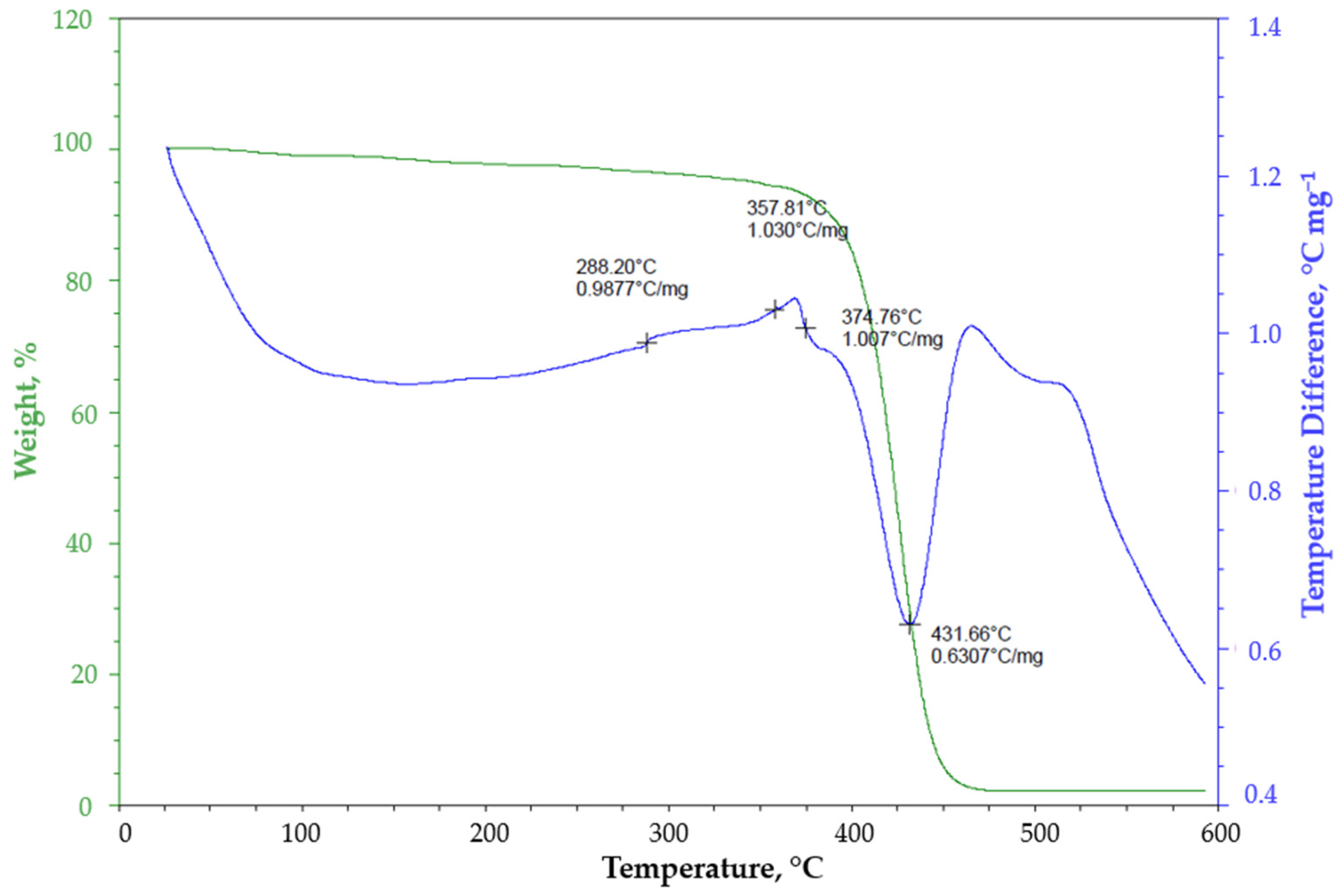 Effects of Heating Rate and Temperature on the Thermal Pyrolysis of ...