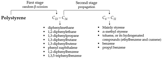 Effects of Heating Rate and Temperature on the Thermal Pyrolysis of ...