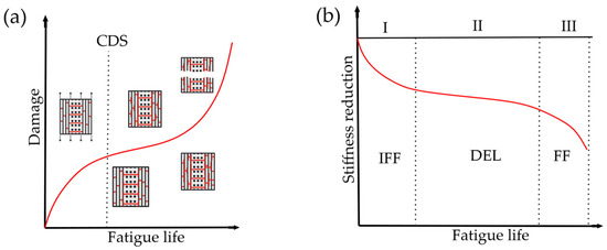 A Multiaxial Fatigue Damage Model Based on Constant Life Diagrams for ...