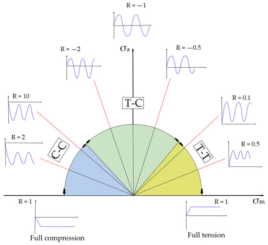 A Multiaxial Fatigue Damage Model Based on Constant Life Diagrams for ...