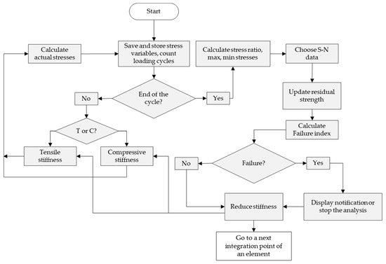 A Multiaxial Fatigue Damage Model Based on Constant Life Diagrams for ...
