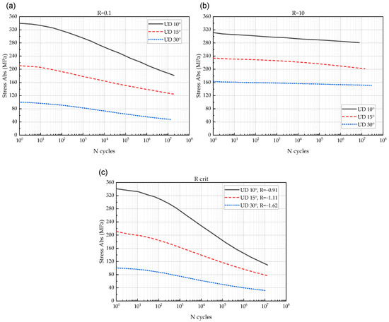 A Multiaxial Fatigue Damage Model Based on Constant Life Diagrams for ...