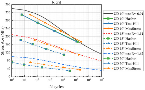 A Multiaxial Fatigue Damage Model Based on Constant Life Diagrams for ...