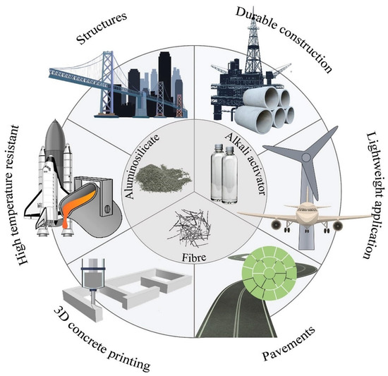 Knowledge Mapping of the Literature on Fiber-Reinforced Geopolymers: A ...