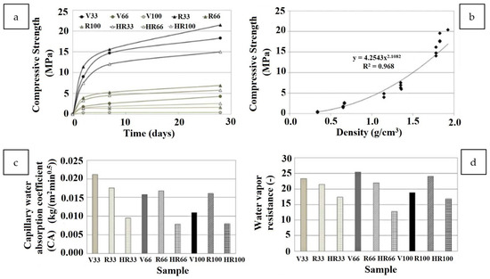Upcycling Polystyrene