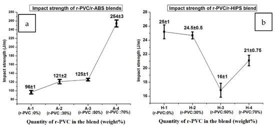 Upcycling Polystyrene
