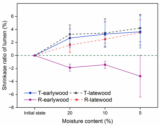 Moisture-Related Shrinkage Behavior of Wood at Macroscale and Cellular ...