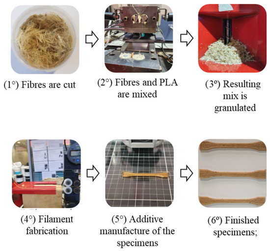 Development and Mechanical Characterization of Short Curauá Fiber ...