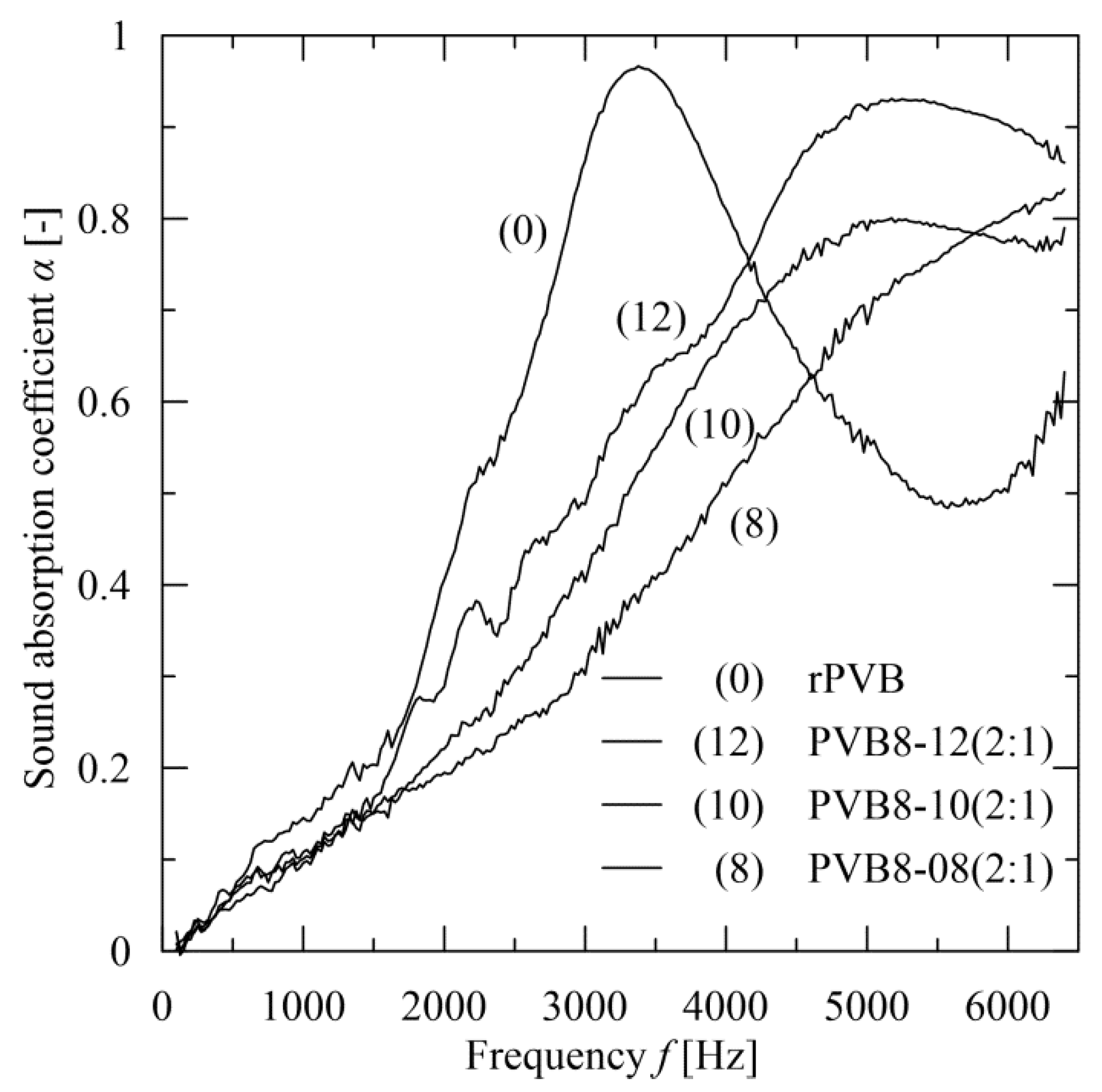 Electrospun Sound-Absorbing Nanofibrous Webs from Recycled Poly(vinyl butyral)