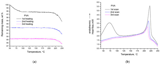 Thermochemical Transition in Non-Hydrogen-Bonded Polymers and Theory of ...