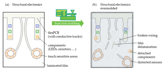 Process Optimization of Injection Overmolding Structural Electronics ...