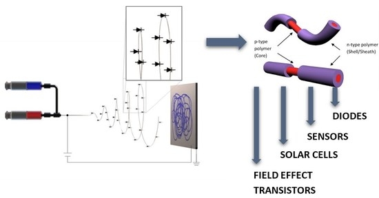 Polymers | Free Full-Text | Electrospinning Technique for Fabrication ...