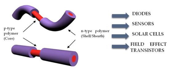 Electrospinning Technique for Fabrication of Coaxial Nanofibers of ...