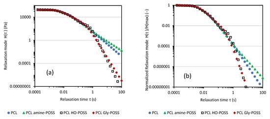 Polymers | Free Full-Text | The Effect of Various Polyhedral Oligomeric Silsesquioxanes on ...