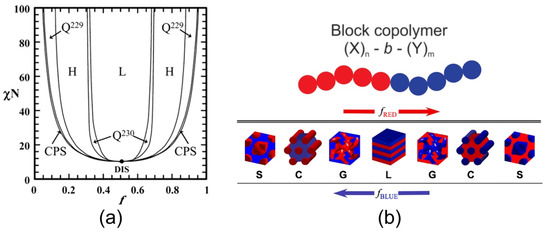 Sulfonated Block Copolymers: Synthesis, Chemical Modification, Self-Assembly Morphologies, and ...