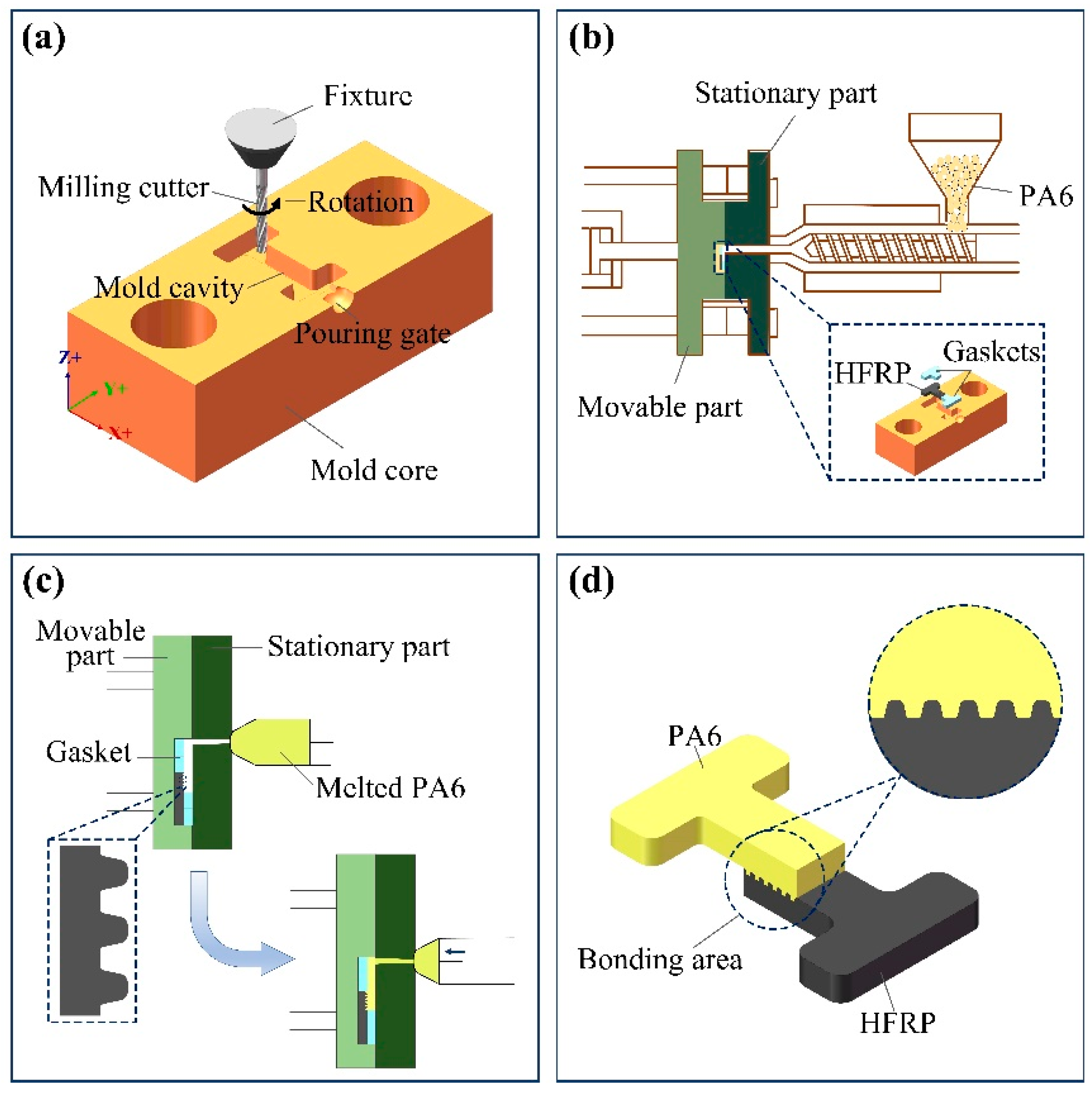 An Injecting Molding Method for Forming the HFRP/PA6 Composite Parts