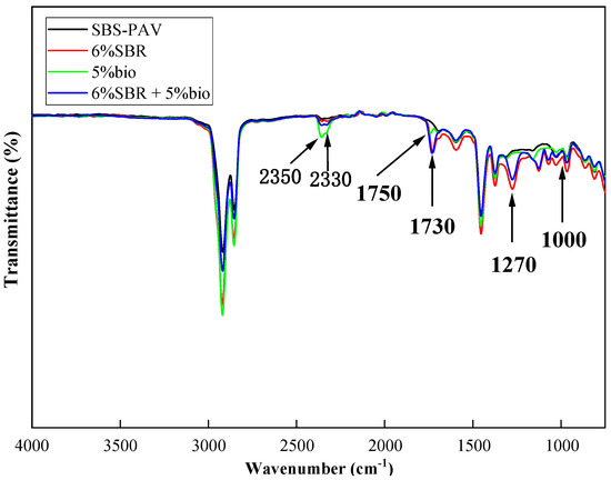 Study on Performance and Mechanism of SBR and Bio-Oil Recycled SBS ...