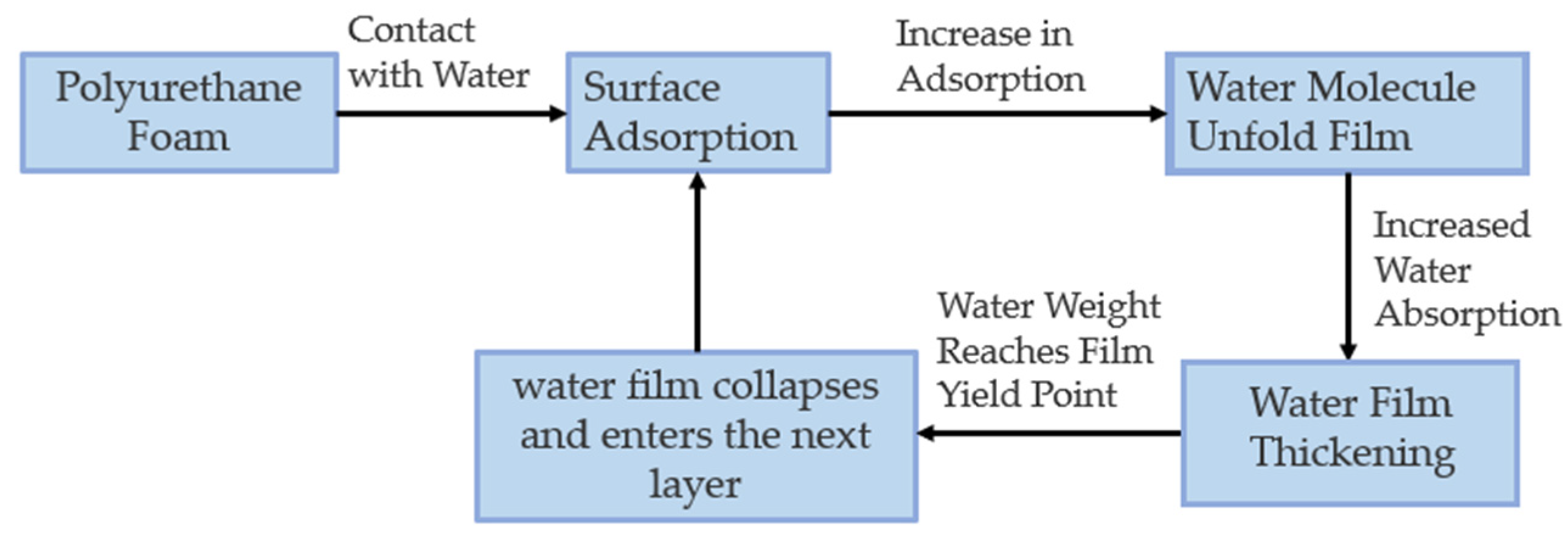 Preparation and Performance of Water-Active Polyurethane Grouting ...