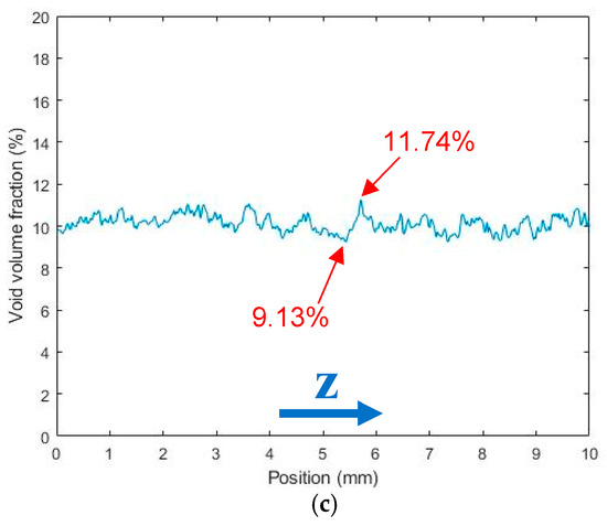 Effect of Process Parameters on Void Distribution, Volume Fraction, and ...