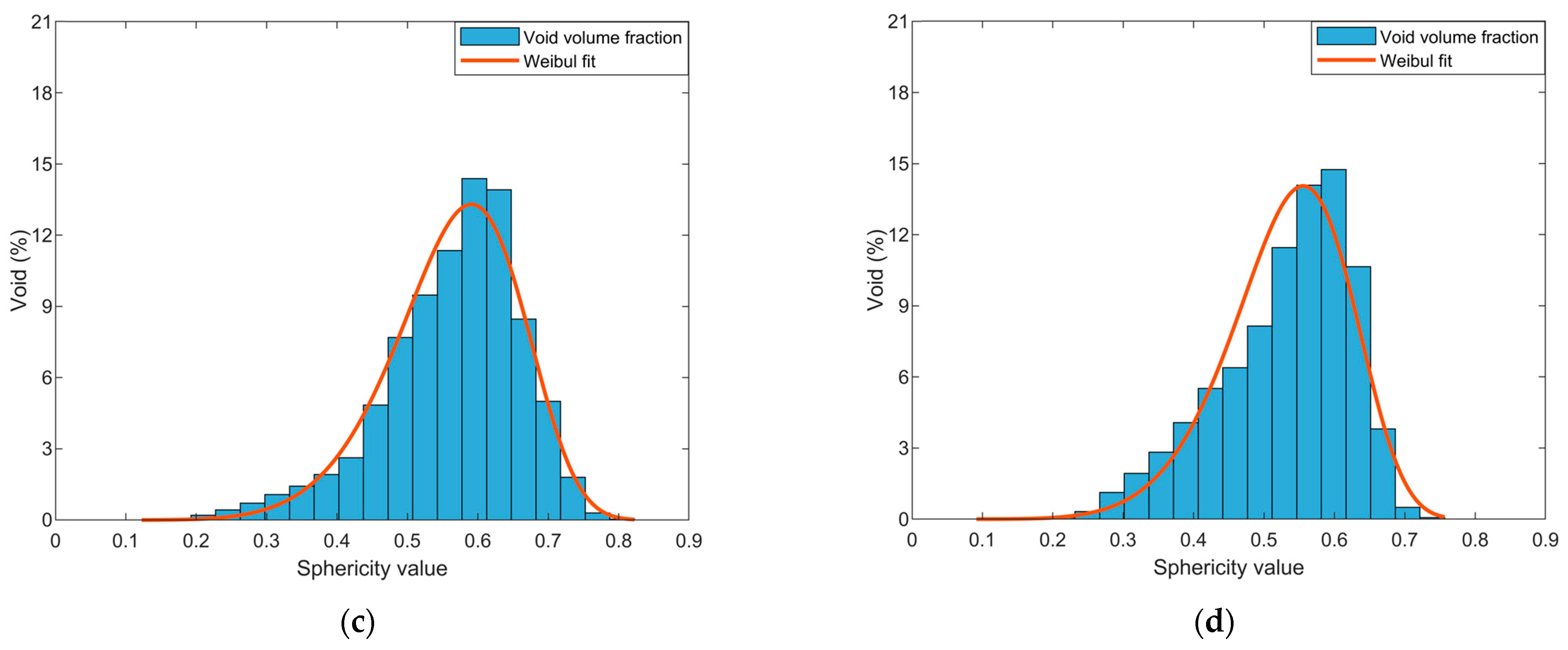 Effect of Process Parameters on Void Distribution, Volume Fraction, and Sphericity within the ...