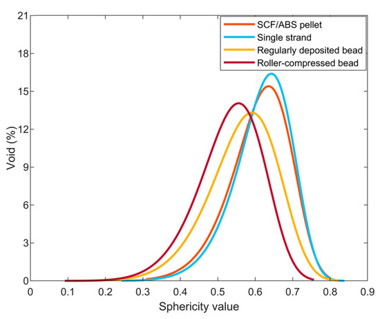 Effect of Process Parameters on Void Distribution, Volume Fraction, and ...
