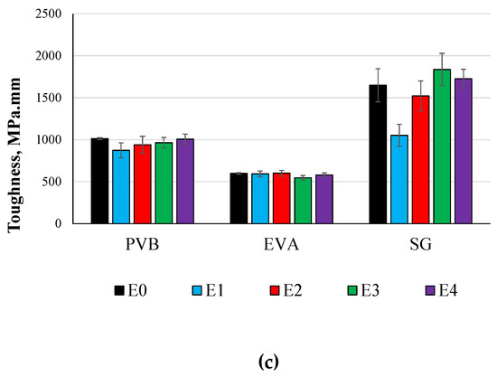 Mechanical Behavior of Laminated Glass Polymer Interlayer Subjected to ...