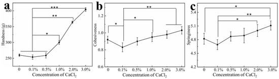 Preparation and Properties of Egg White Dual Cross-Linked Hydrogel with ...