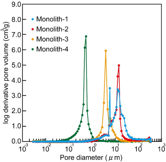 4-Amino-TEMPO-Immobilized Polymer Monolith: Preparations, and Recycling ...
