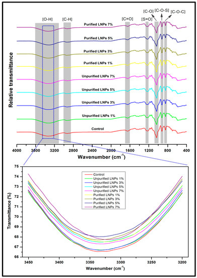 Enhanced Functional Properties of Bioplastic Films Using Lignin ...