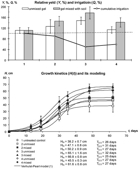 Gel-Forming Soil Conditioners of Combined Action: Field Trials in ...
