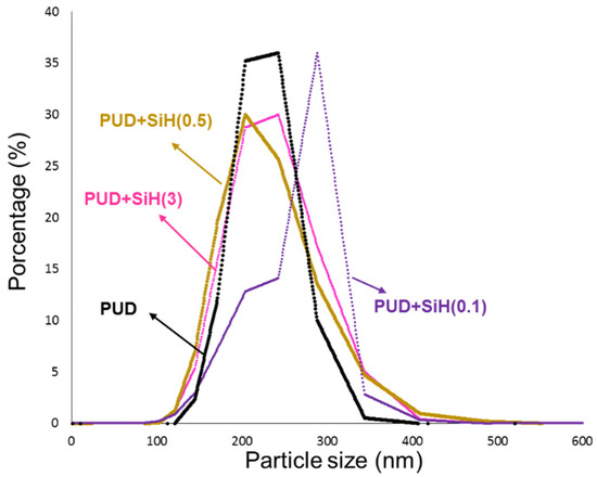 Efficient Physical Mixing of Small Amounts of Nanosilica Dispersion and ...