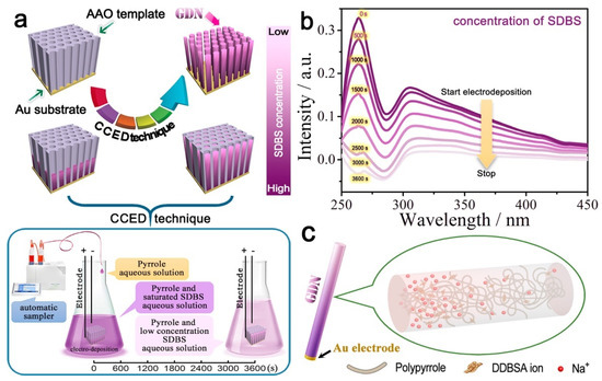 Polypyrrole Nanomaterials: Structure, Preparation and Application