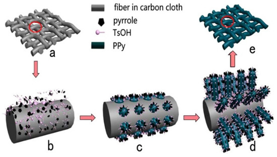 Polypyrrole Nanomaterials: Structure, Preparation and Application