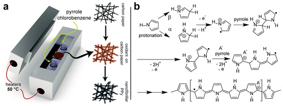 Polypyrrole Nanomaterials: Structure, Preparation and Application