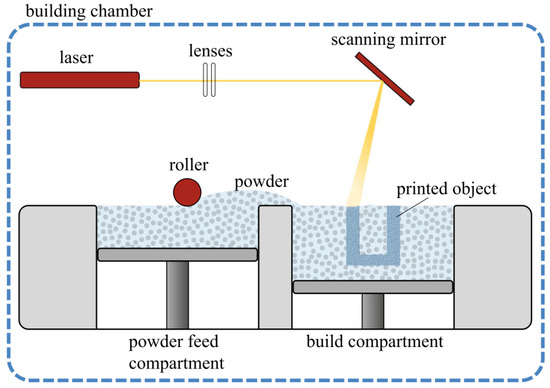 Additive Manufacturing of Polyolefins