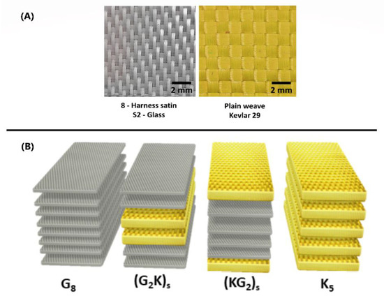 Castor Oil-Based Polyurethane/S2 Glass/Aramid Hybrid Composites ...