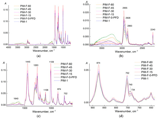 Hydrophobic–Hydrophilic Properties and Characterization of PIM-1 Films ...