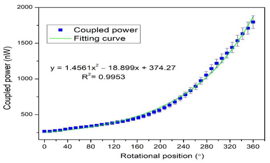 Dynamic Rotational Sensor Using Polymer Optical Fiber for Robot ...