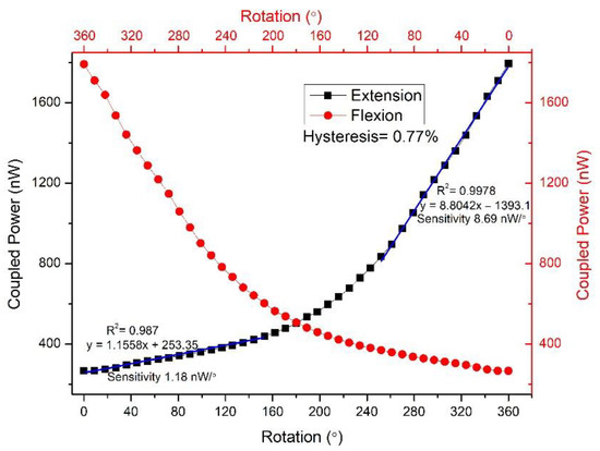 Dynamic Rotational Sensor Using Polymer Optical Fiber for Robot ...