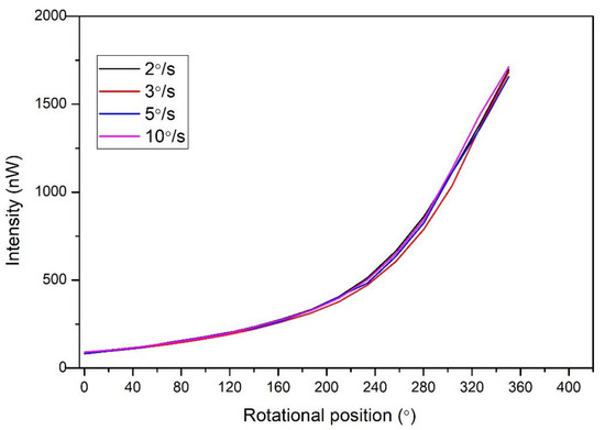 Dynamic Rotational Sensor Using Polymer Optical Fiber for Robot ...