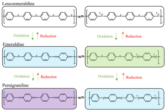 Emerging Applications of Versatile Polyaniline-Based Polymers in the ...