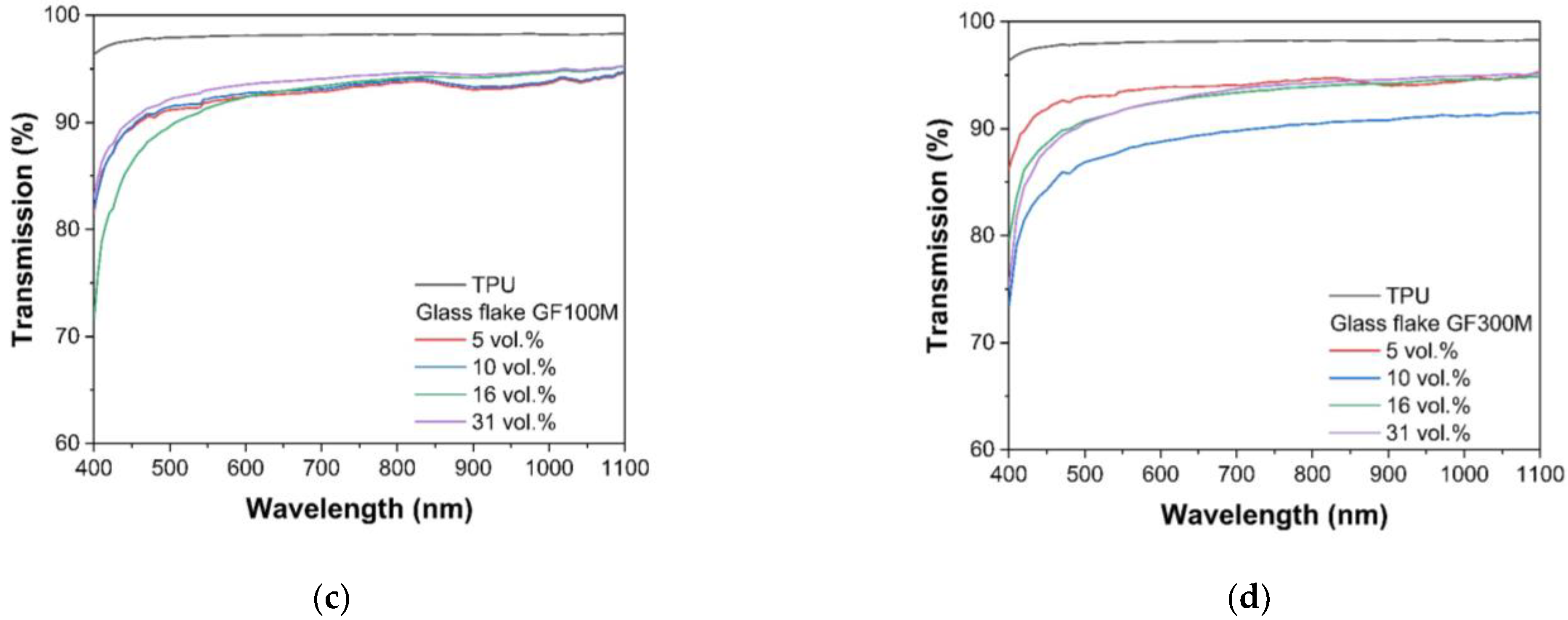 Effect of Glass Filler Geometry on the Mechanical and Optical ...