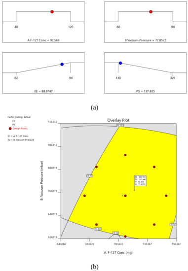 Response Surface Methodology (RSM) Powered Formulation Development, Optimization and Evaluation ...