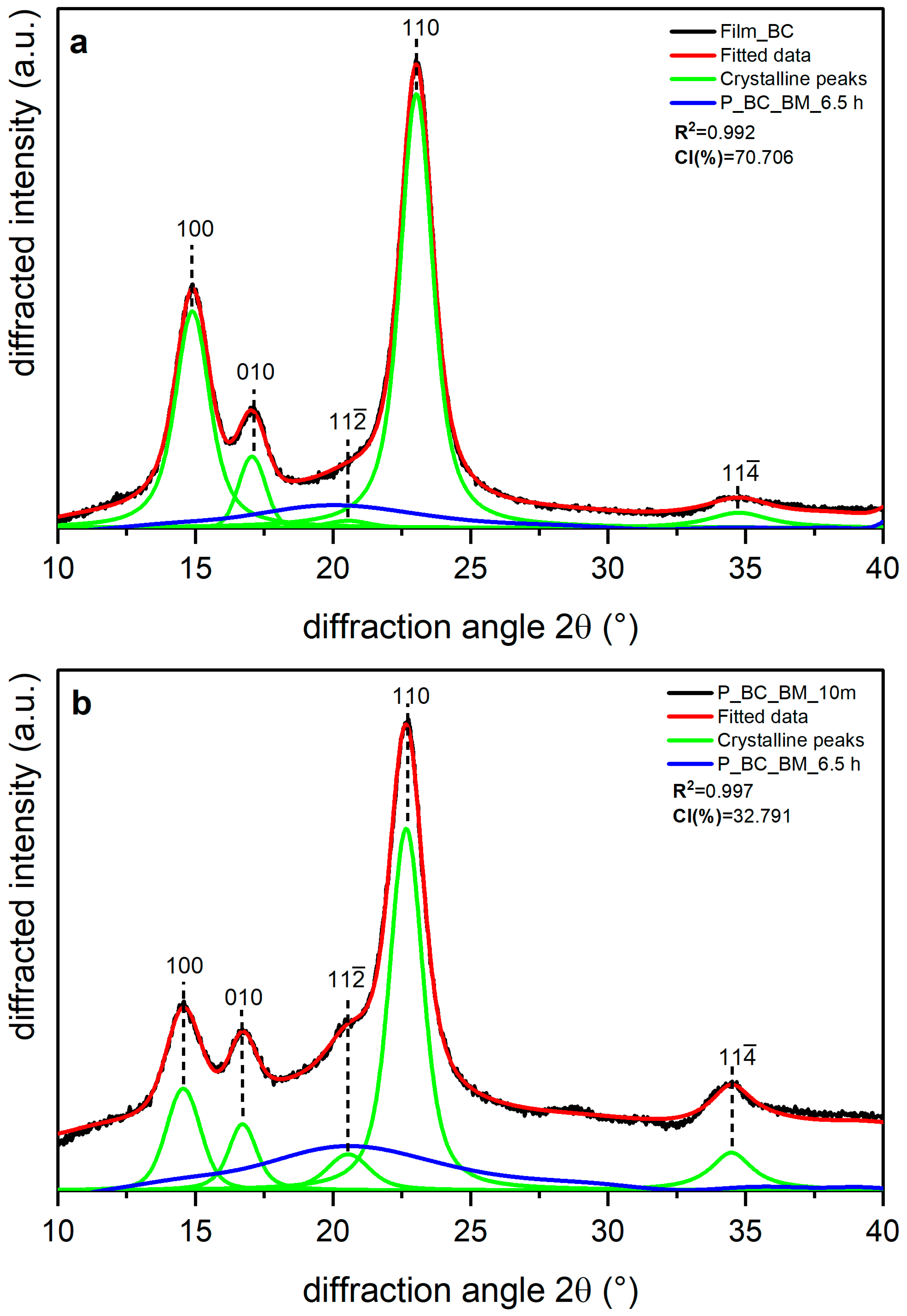 Use Of Fourier Series In X Ray Diffraction Xrd Analysis And Fourier Transform Infrared