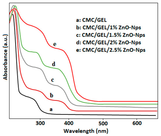 Polymers | Free Full-Text | Carboxymethyl Cellulose/Gelatin Hydrogel Films Loaded with Zinc ...