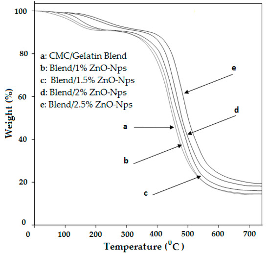 Polymers | Free Full-Text | Carboxymethyl Cellulose/Gelatin Hydrogel Films Loaded with Zinc ...