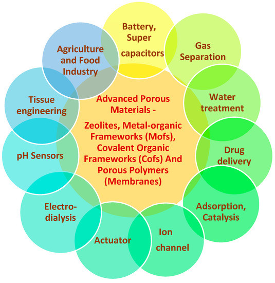 Emerging Trends in Porogens toward Material Fabrication: Recent ...