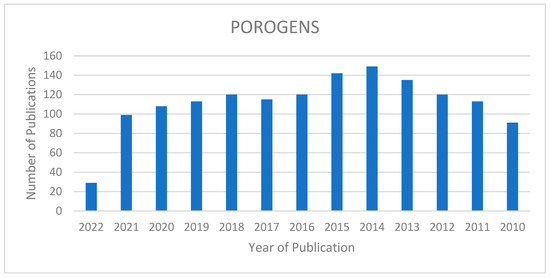 Emerging Trends in Porogens toward Material Fabrication: Recent ...