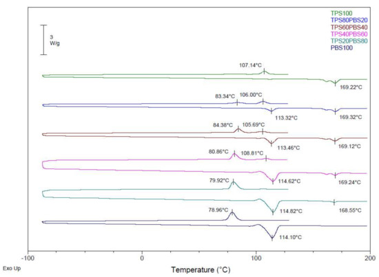 Development of Blends to Improve Flexibility of Biodegradable Polymers